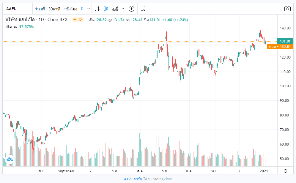 รีวิว TradingView - จะช่วยคุณวิเคราะห์ได้น่าเชื่อถือหรือเปล่า