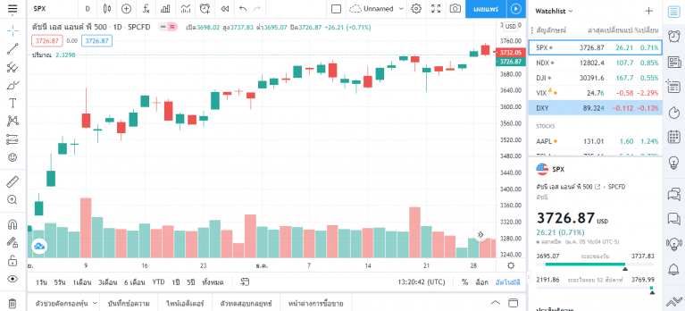 รีวิว TradingView - จะช่วยคุณวิเคราะห์ได้น่าเชื่อถือหรือเปล่า